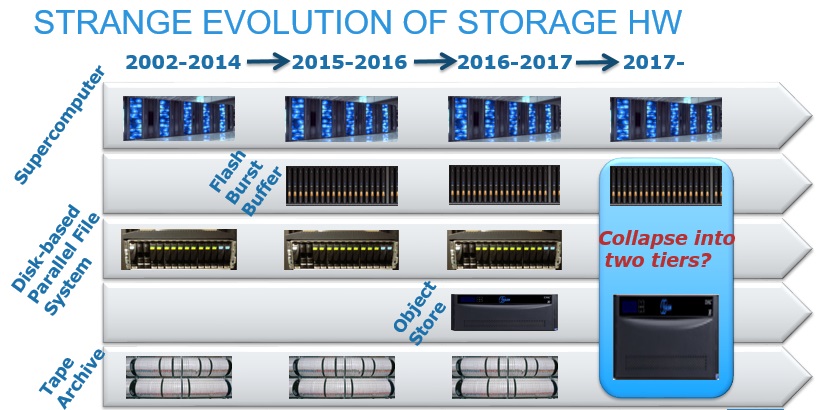 The Slow Death Of The Parallel File System The Next Platform