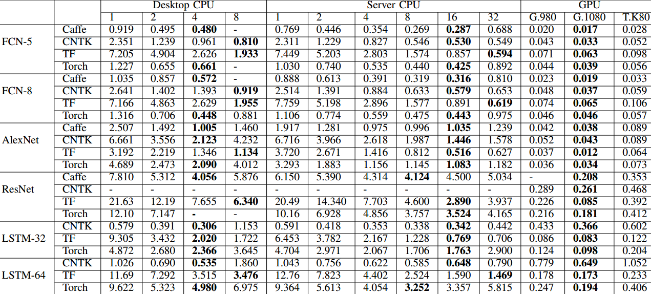 CPU GPU Put To Deep Learning Framework Test