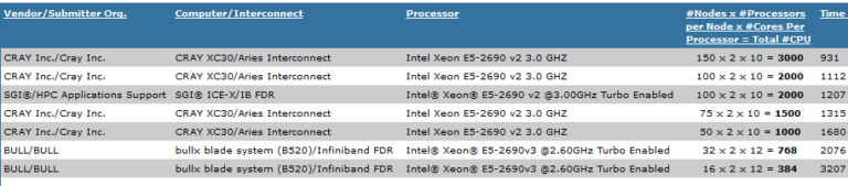 Manufacturers Making Workstation To Cluster Leap