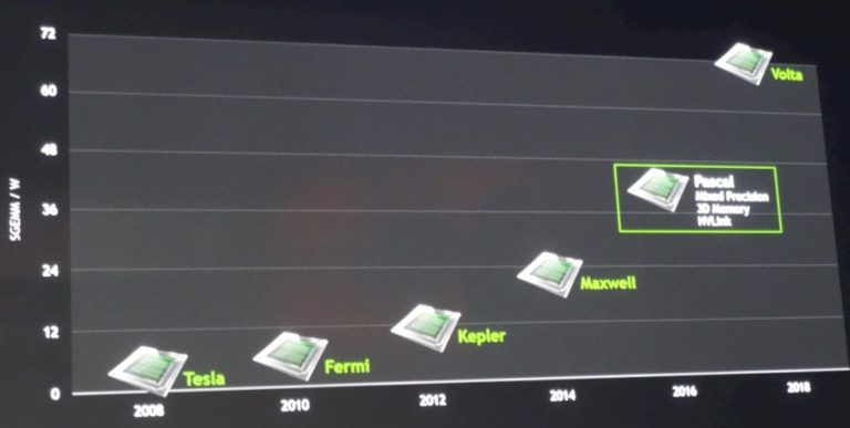 Nvidia Tweaks Pascal GPU For Deep Learning Push