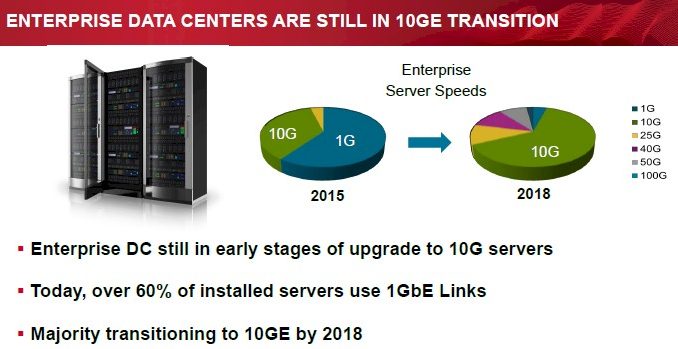 Enterprises Finally Ready To Move Beyond Gigabit Ethernet