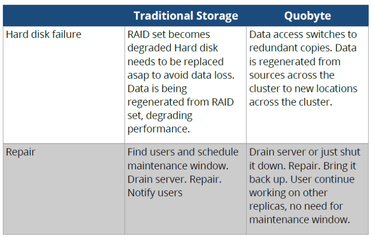 Exabyte Scale Automation Filters into New File System