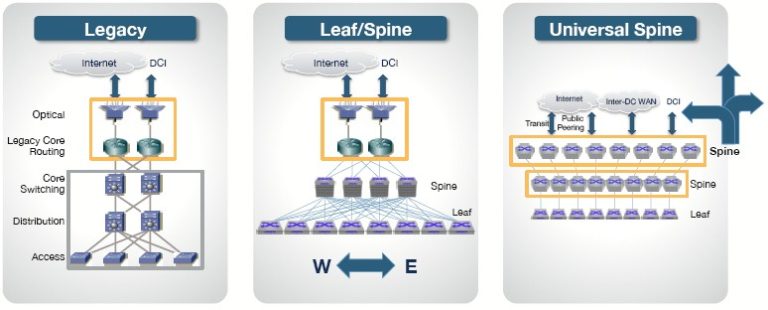 Universal Spine Merges Big Switching And Routing