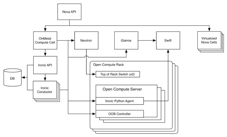 Learning From Rackspace About Bare Metal Clouds