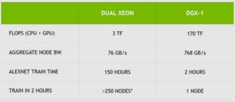 DGX-1 Is Nvidia’s Deep Learning System For Newbies
