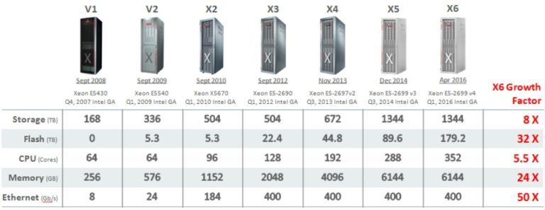 Oracle Still Hanging In There With Exadata Engineered Systems
