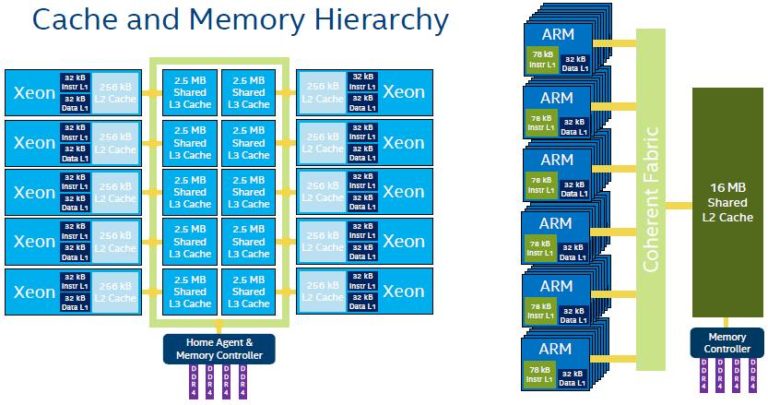 Intel Lines Up ThunderX ARM Against Xeons