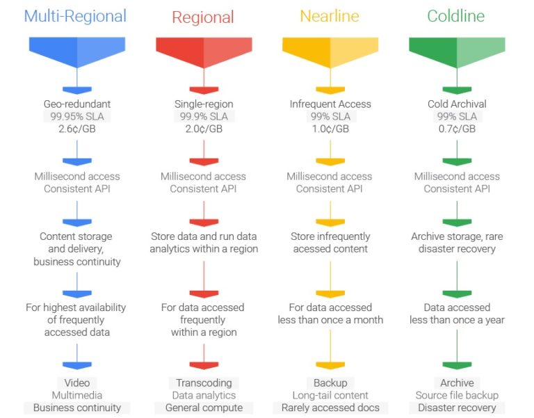 Learning From Google’s Cloud Storage Evolution