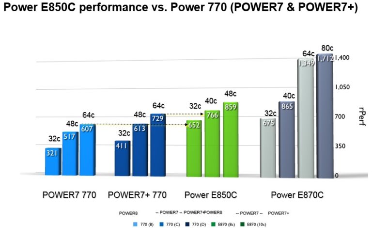 IBM Overclocks Power8 To Take On “Broadwell” Xeon E7