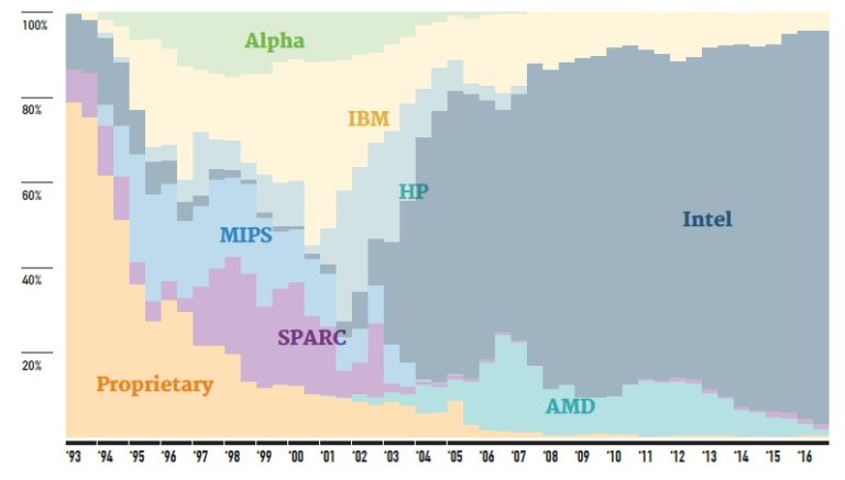 A Closer Look at 2016 Top 500 Supercomputer Rankings