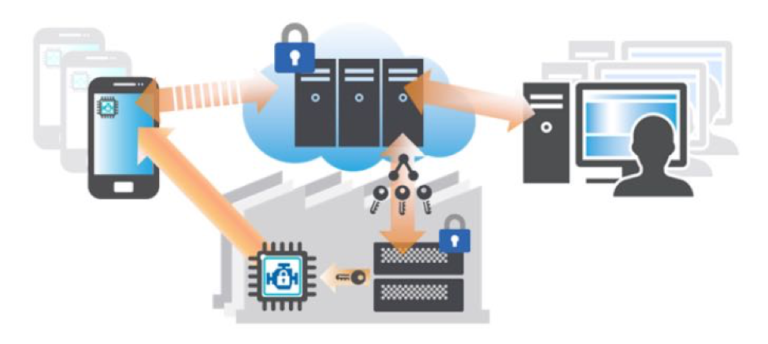 Securely provisioning keys with the CryptoManager Security Platform ...