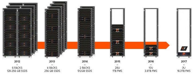 Hyperscaling With Consumer Flash And NVM-Express