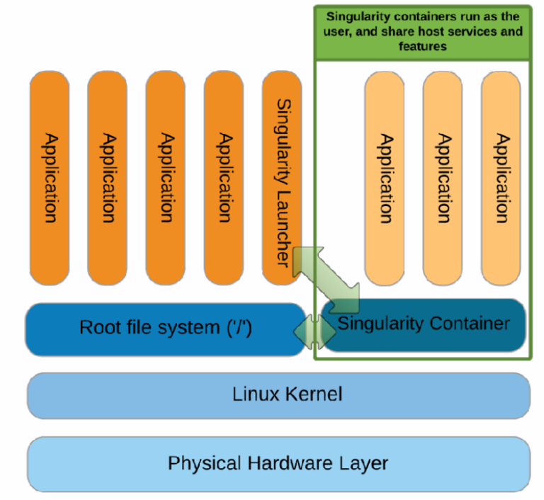 Singularity Containers for HPC, Reproducibility, and Mobility