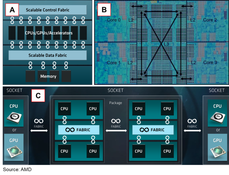 The Heart Of AMD’s Epyc Comeback Is Infinity Fabric