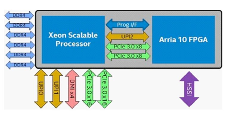 A Peek Inside That Intel Xeon-FPGA Hybrid Chip