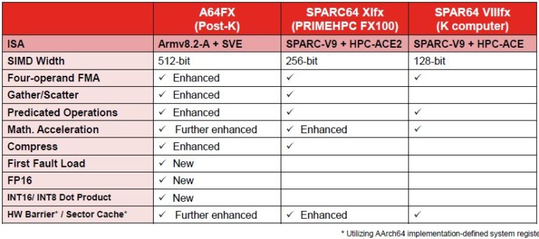 Fujitsu’s A64FX Arm Chip Waves The HPC Banner High
