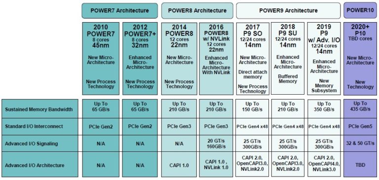IBM Power Chips Blur The Lines To Memory And Accelerators