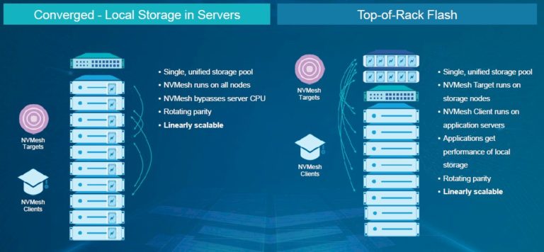 Broadening The Appeal Of Distributed NVM-Express Storage