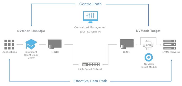Broadening The Appeal Of Distributed NVM-Express Storage