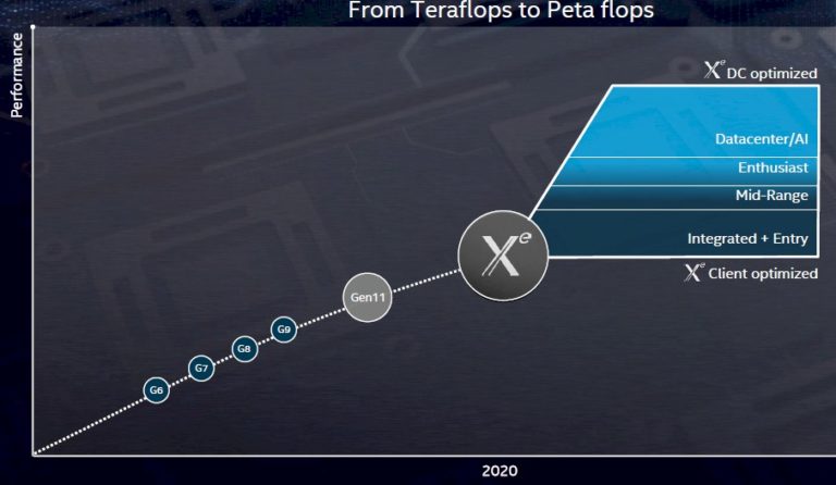 Intel Unfolds Roadmaps For Future CPUs And GPUs