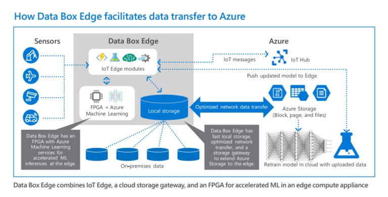 Microsoft Stretches Azure Cloud To The Edge