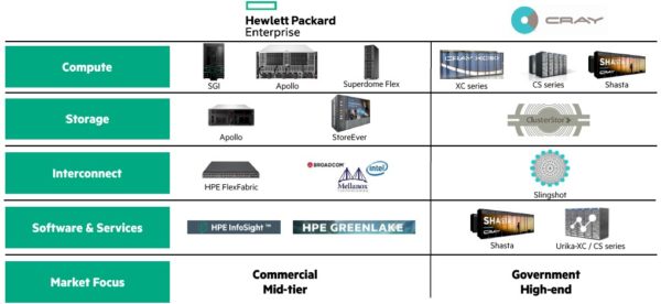 With Cray Deal, HPE Finally Enters The HPC Big Leagues