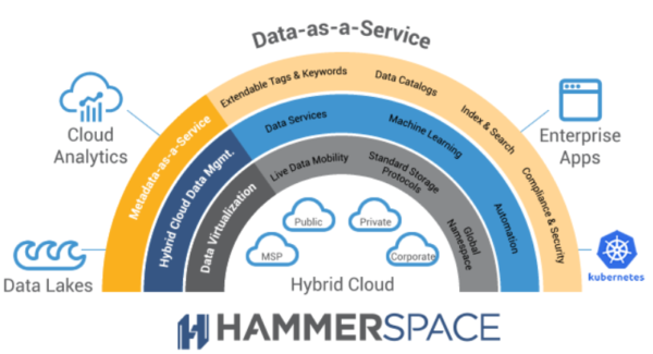 Data as a Service in a Hybrid, Multicloud World