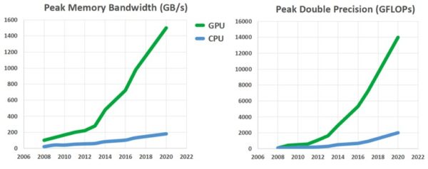 A Decade of Accelerated Computing Augurs Well For GPUs