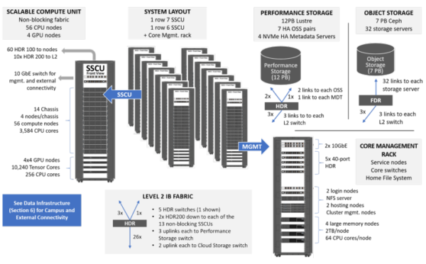 SDSC Doubles Up Performance With Expanse Supercomputer