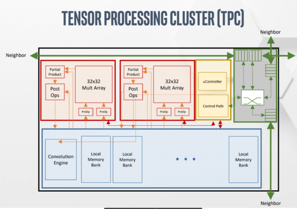 Intel Focuses on Scale Out AI Training With New Chip