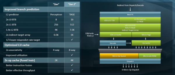 A Deep Dive Into AMD’s Rome Epyc Architecture