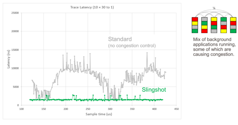 How Cray Makes Ethernet Suited For HPC And AI With Slingshot