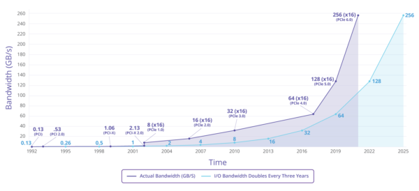 PCI-Express Steps Up To The Bandwidth Challenge