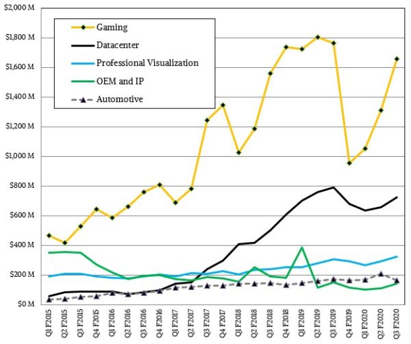 The Datacenter Starts To Perk Up For Nvidia