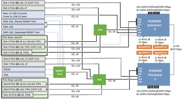 IBM Uses Power10 CPU As An I/O Switch