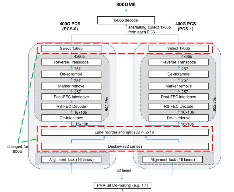 Hyperscalers Set The Pace For 800G Ethernet