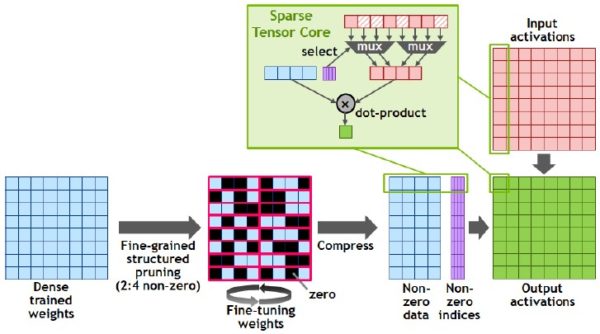 Diving Deep Into The Nvidia Ampere GPU Architecture