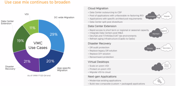 The Growing Dependence Of VMware On AWS