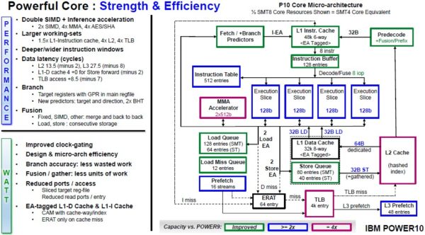 IBM Brings An Architecture Gun To A Chip Knife Fight