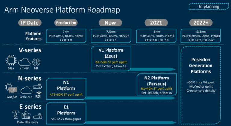 Arm Fills In Some Gaps – And Details – In Server Chip Roadmaps
