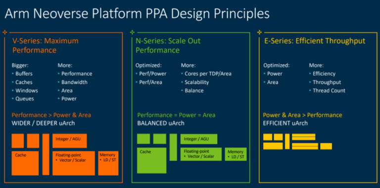 Arm Expands Its Server Universe With Updated Neoverse Roadmap