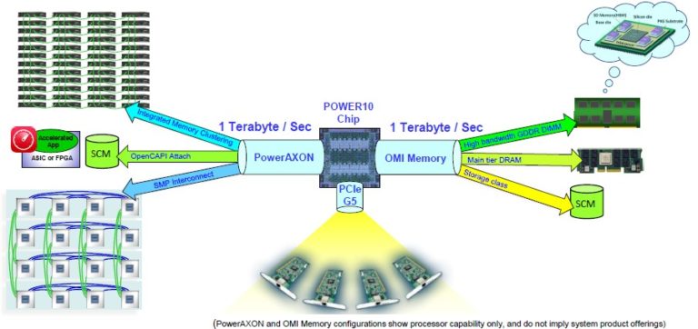 The Memory Area Network At The Heart Of IBM’s Power10