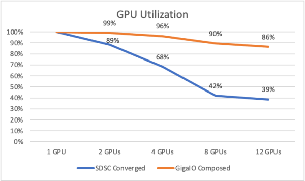 Counting The Cost Of Under-Utilized GPUs – And Doing Something About It