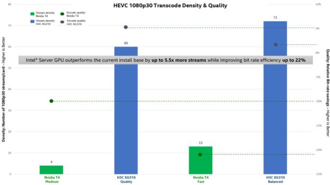 Intel’s First Discrete Xe Server GPU Aimed At Hyperscalers
