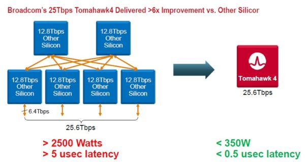 Broadcom Widens And Smartens Switch Chip Lineup