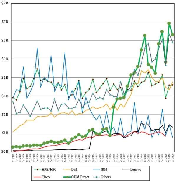 Server Spending Holds Up Despite Every Damned Thing
