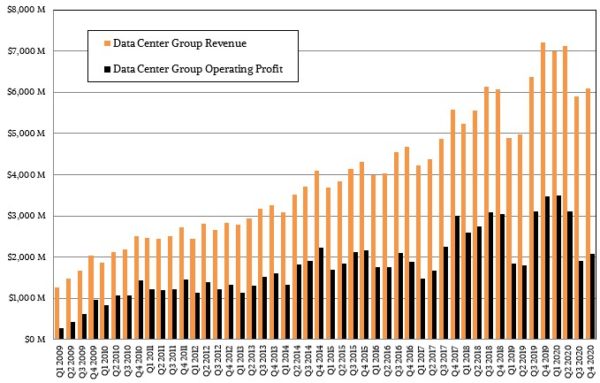 Intel’s Datacenter Decline Not As Bad As Expected