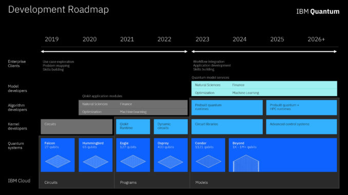 IBM Traces Quantum Productivity, Usability Roadmap to 2025