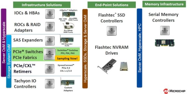 PCI-Express 5.0: The Unintended But Formidable Datacenter Interconnect