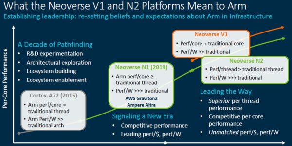 Arm Puts Some Muscle Into Future Neoverse Server CPU Designs